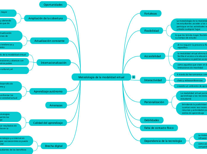 Metodología de la modalidad virtual - Mind Map